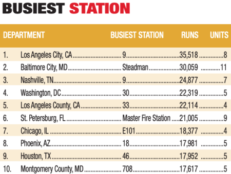 10 Busiest Fire Stations in the U.S. - RedZone
